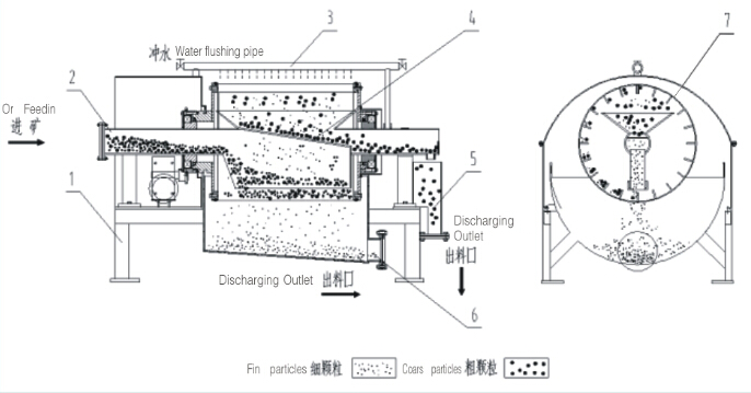 HGMS: High Gradient Magnetic Separator